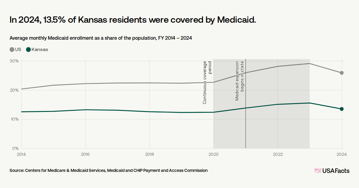 How many people are on Medicaid in Kansas? | USAFacts