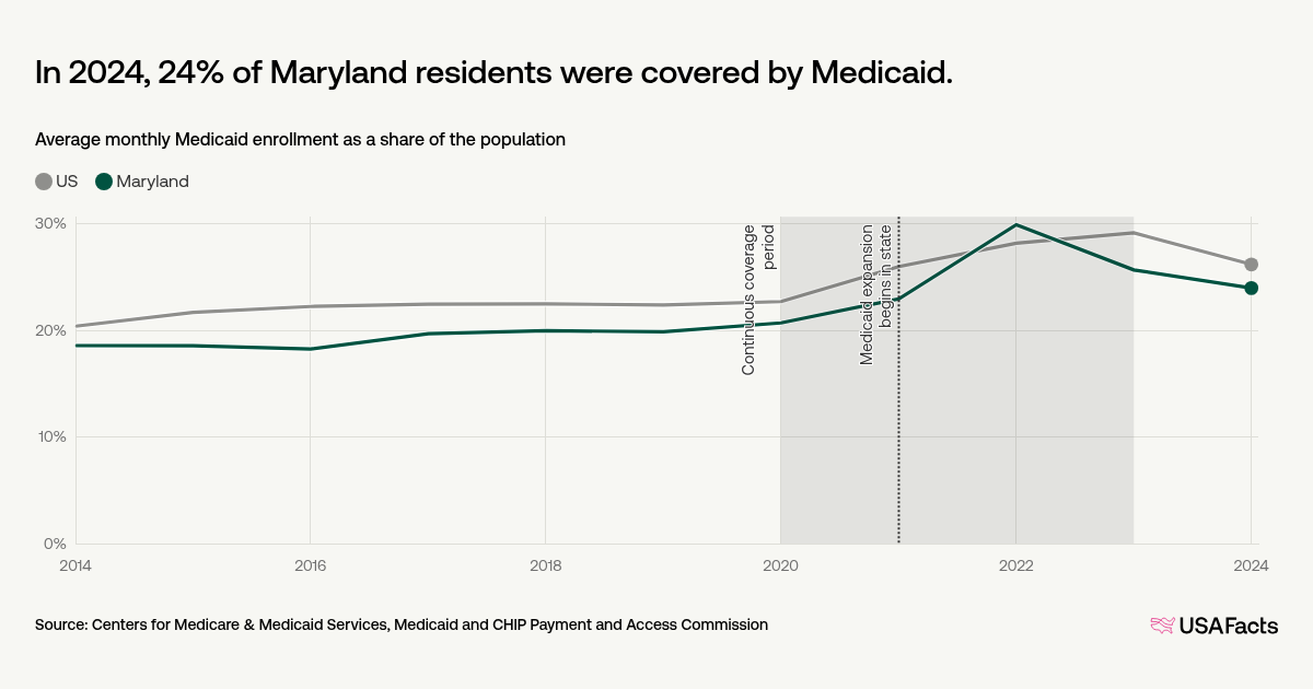 How many people are on Medicaid in Maryland? | USAFacts