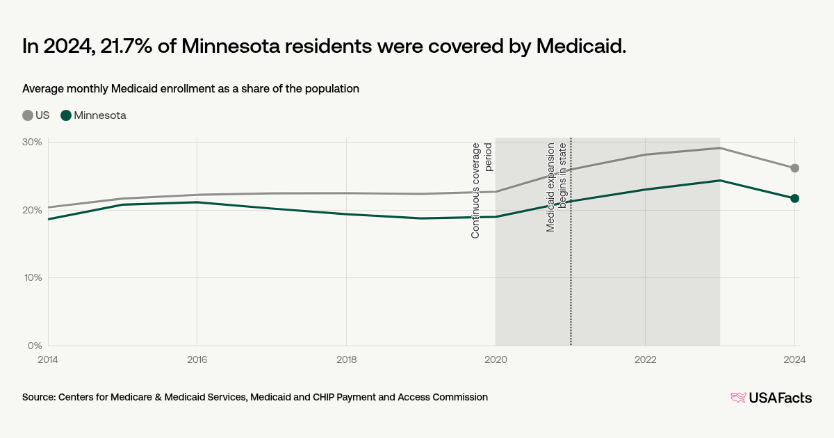 How many people are on Medicaid in Minnesota? | USAFacts