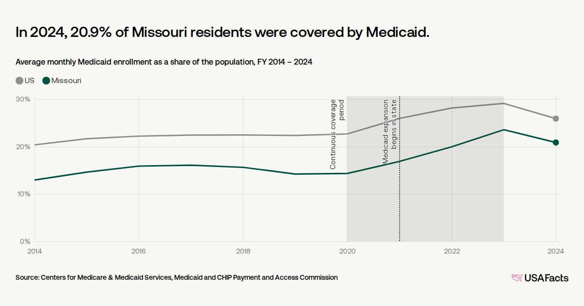 How many people are on Medicaid in Missouri? | USAFacts