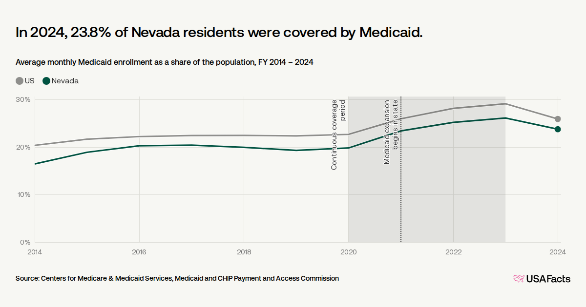 How many people are on Medicaid in Nevada? | USAFacts