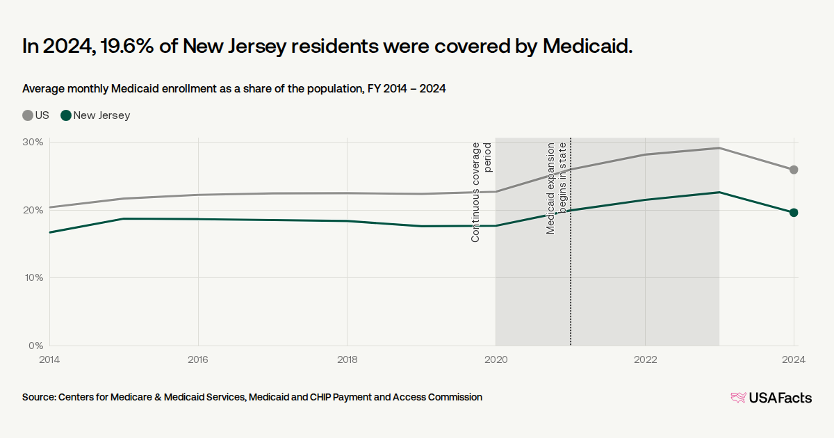 How many people are on Medicaid in New Jersey? | USAFacts