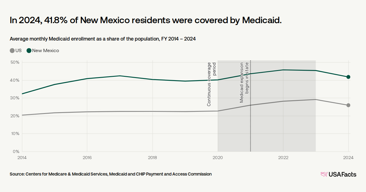 How many people are on Medicaid in New Mexico? | USAFacts