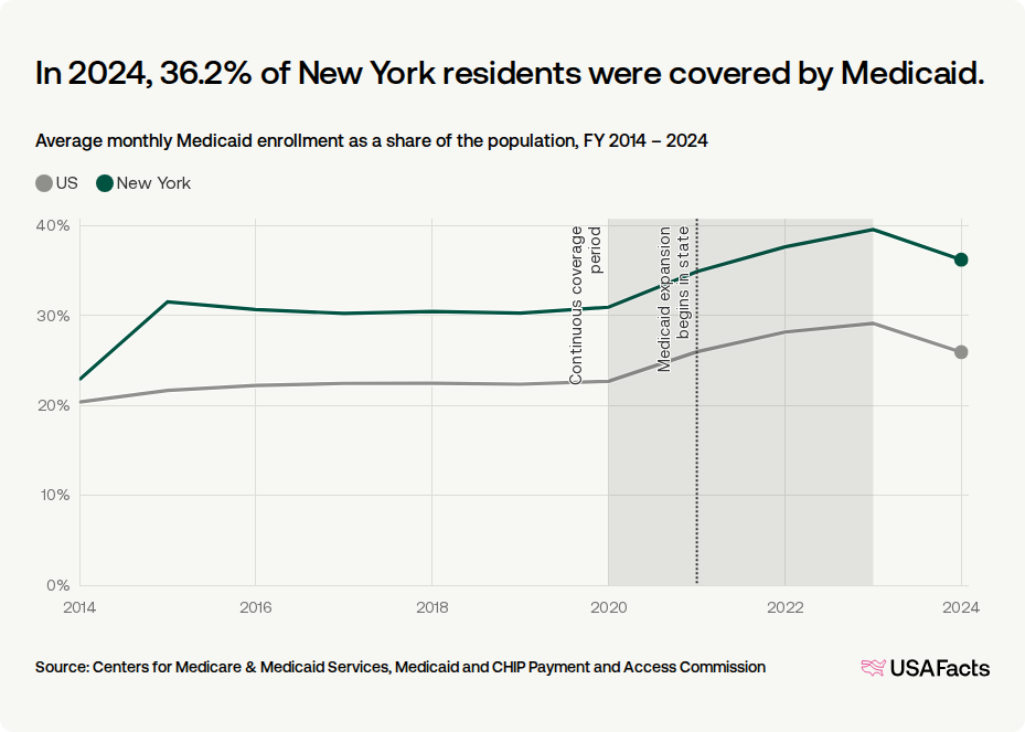 How many people are on Medicaid in New York? | USAFacts