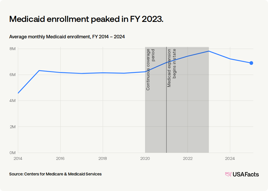 How many people are on Medicaid in New York? | USAFacts