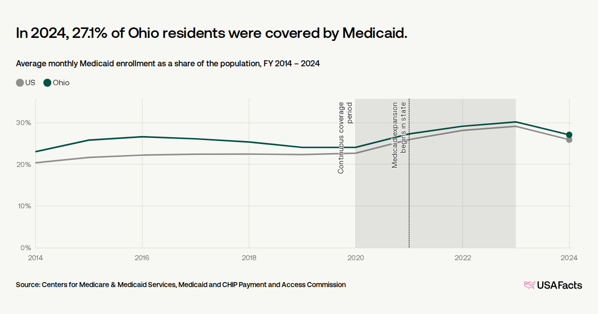 How many people are on Medicaid in Ohio? | USAFacts