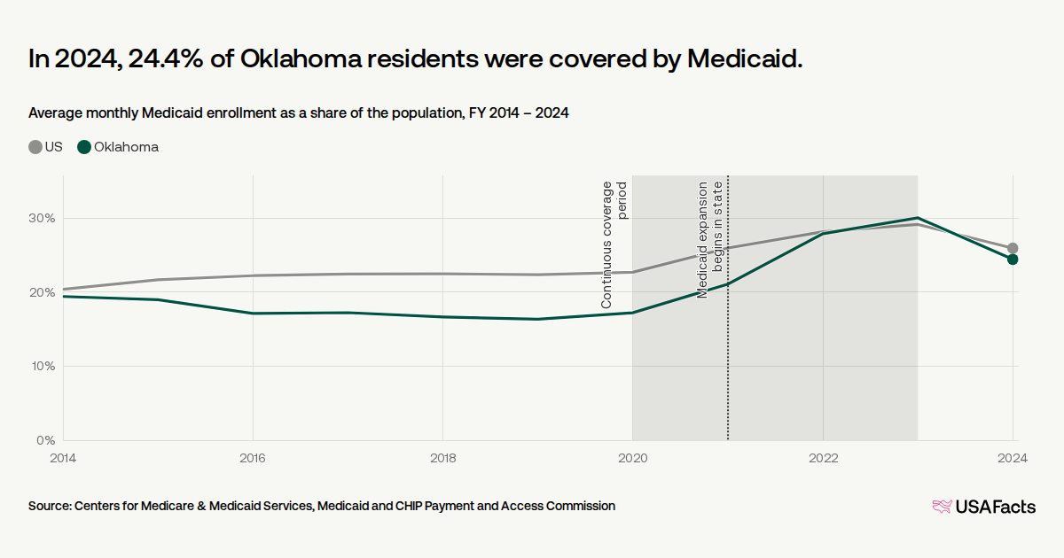 How many people are on Medicaid in Oklahoma? | USAFacts