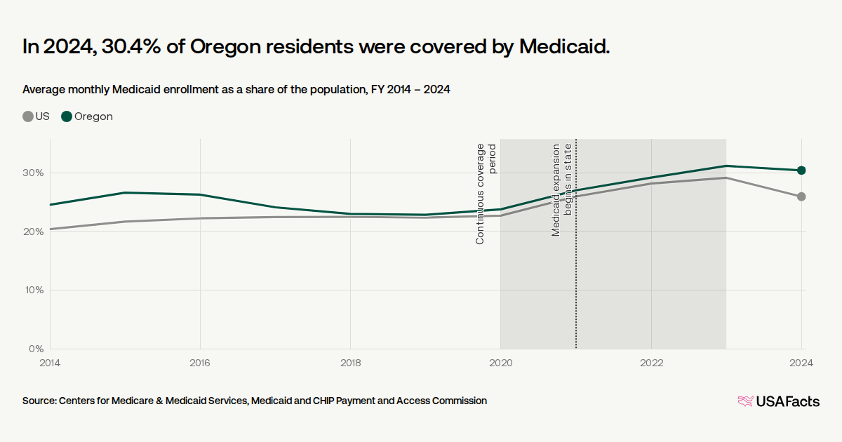 How many people are on Medicaid in Oregon? | USAFacts