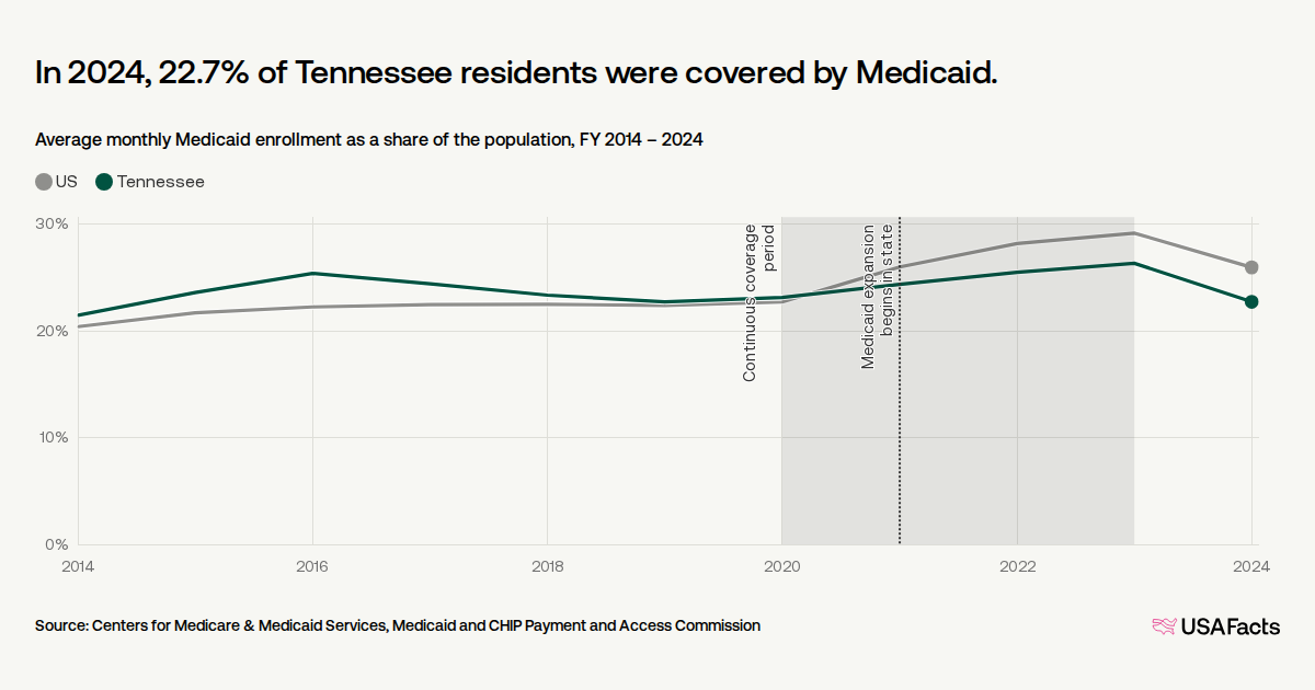 How many people are on Medicaid in Tennessee? | USAFacts
