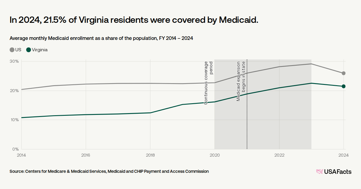 How many people are on Medicaid in Virginia? | USAFacts