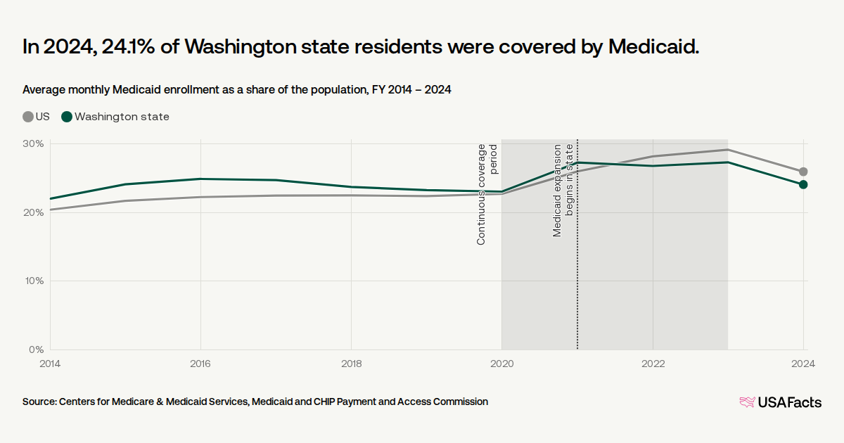 How many people are on Medicaid in Washington state? | USAFacts