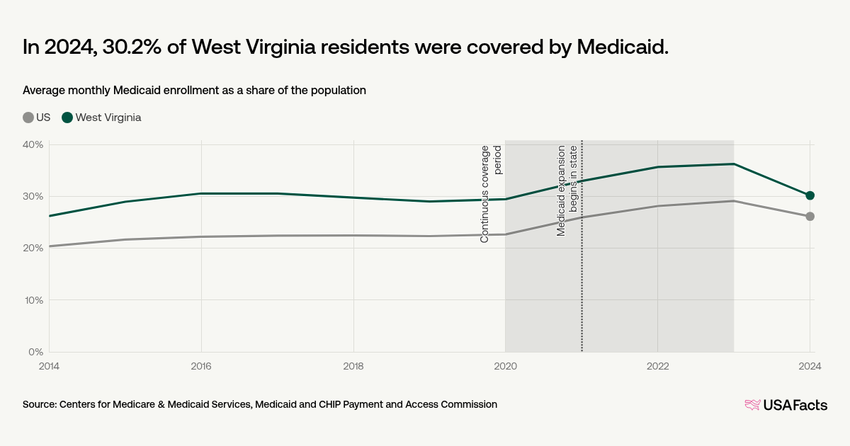 How many people are on Medicaid in West Virginia? | USAFacts