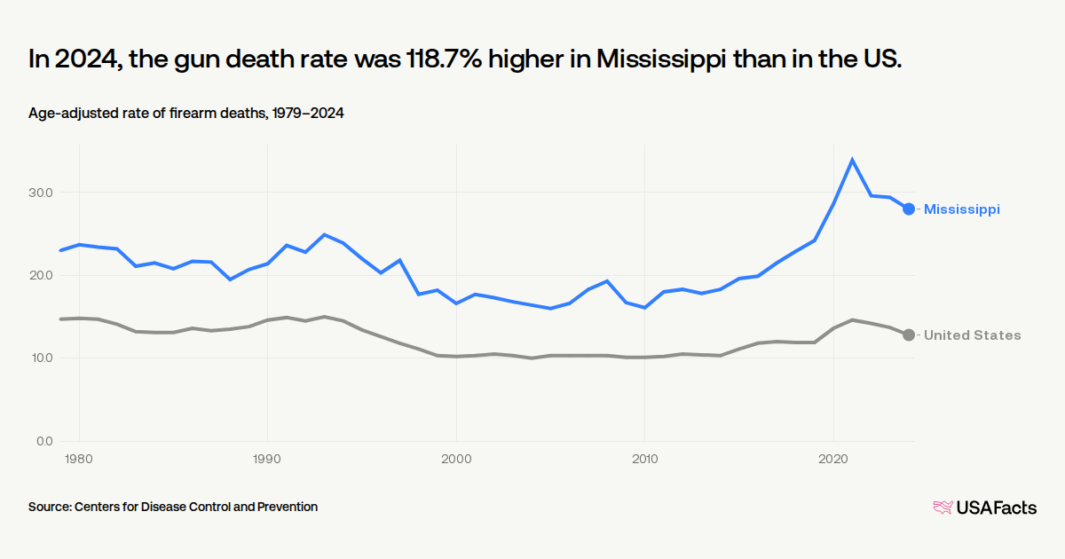 How many people die from gun-related injuries in Mississippi each year ...