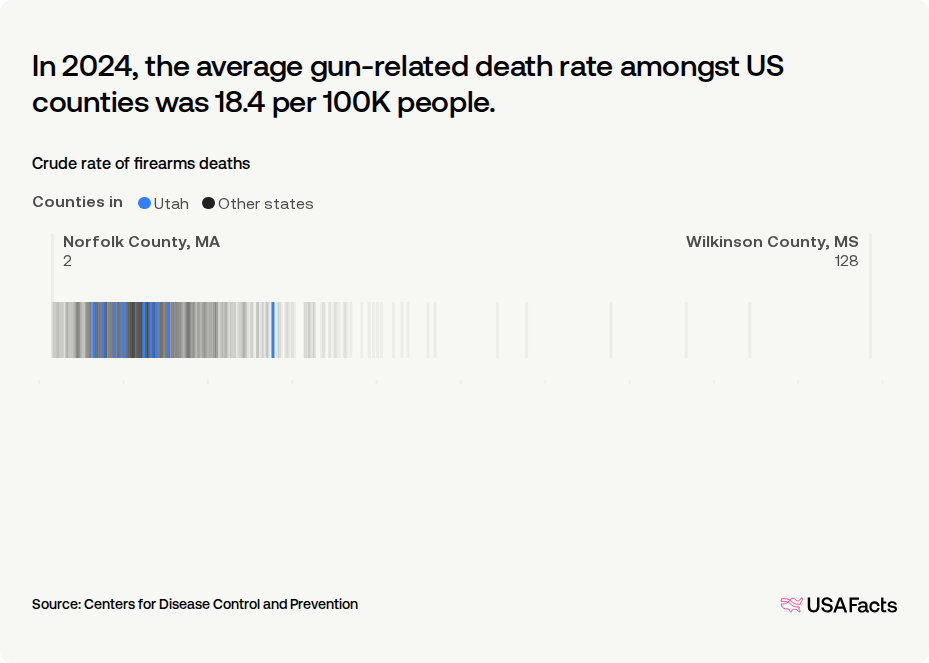 How many people die from gun-related injuries in Utah each year? | USAFacts