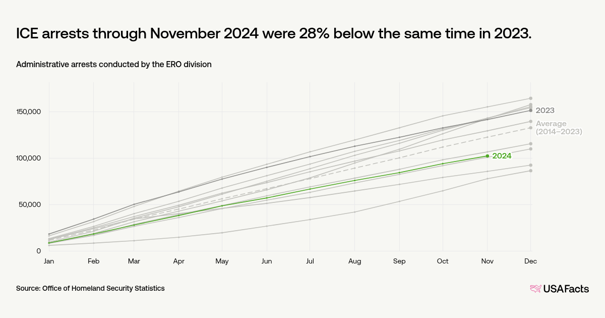 How many people does ICE arrest? | USAFacts