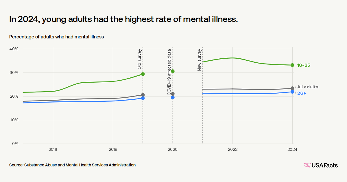 How many people have mental illness in the US? | USAFacts