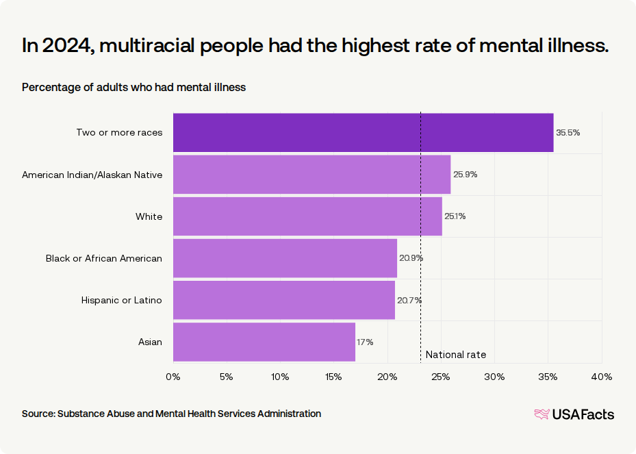 How many people have mental illness in the US? | USAFacts