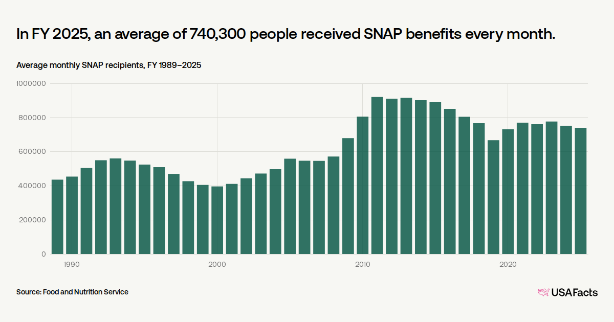 How many people receive SNAP benefits in Alabama every month? | USAFacts