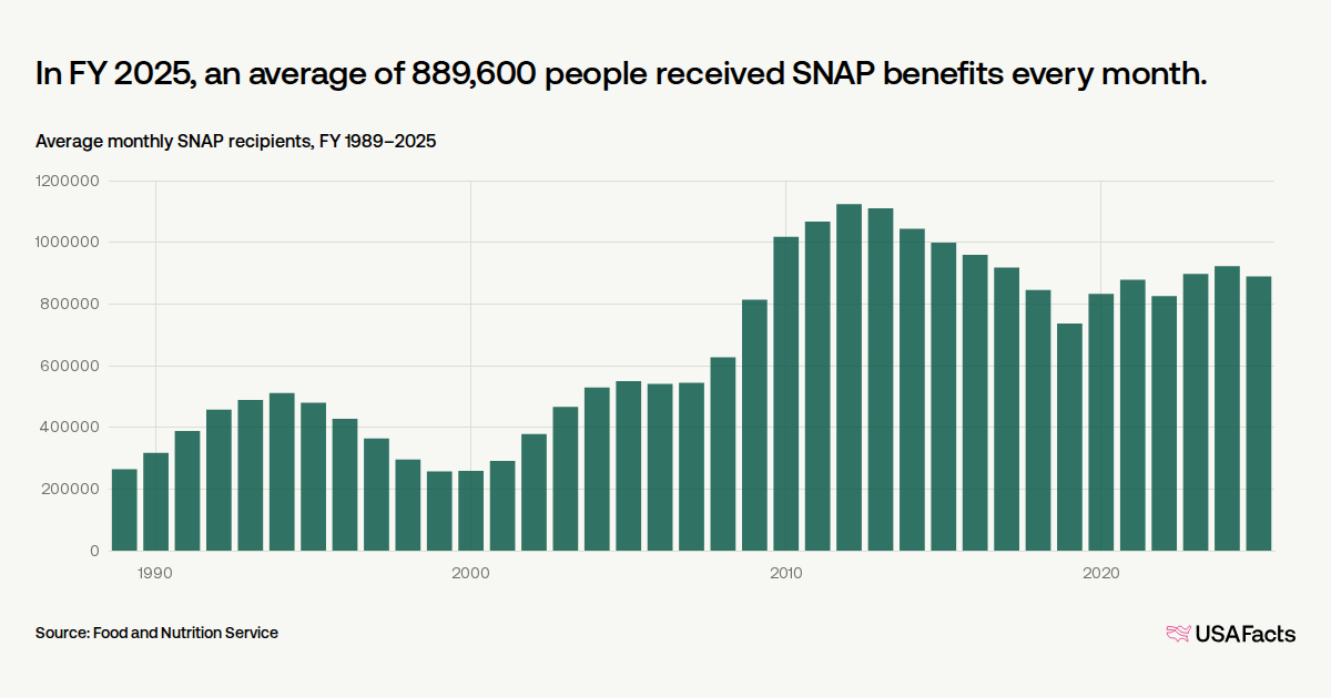 How many people receive SNAP benefits in Arizona every month? | USAFacts