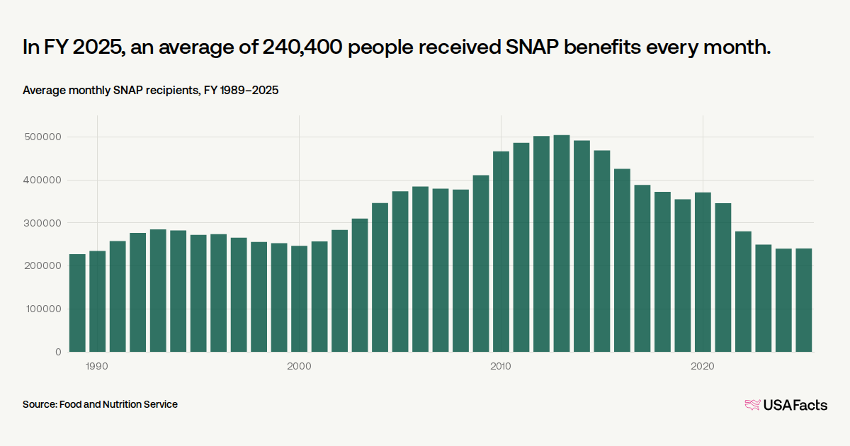 How many people receive SNAP benefits in Arkansas every month? | USAFacts