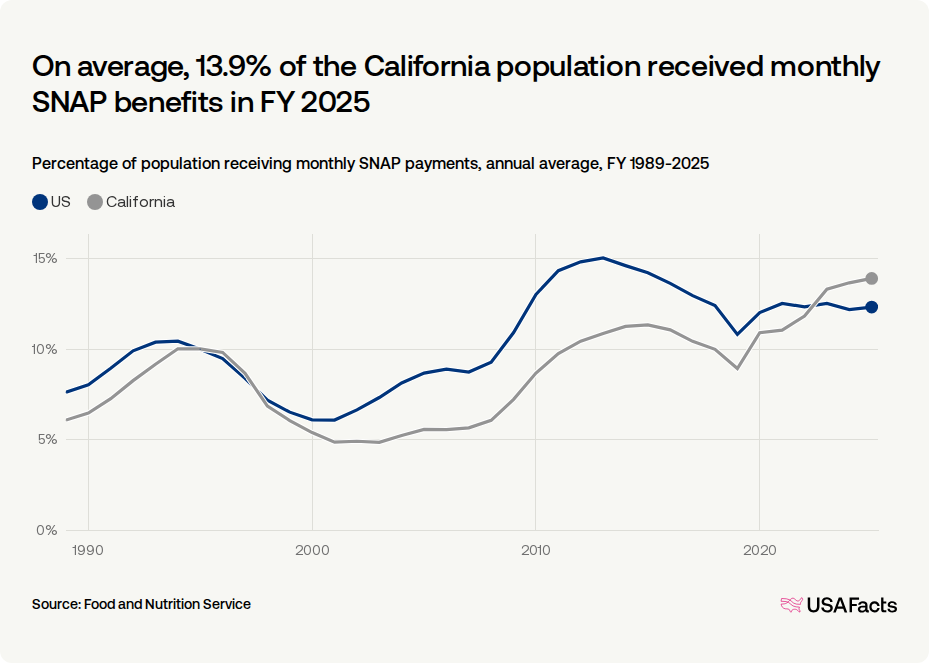 How many people receive SNAP benefits in California every month? | USAFacts