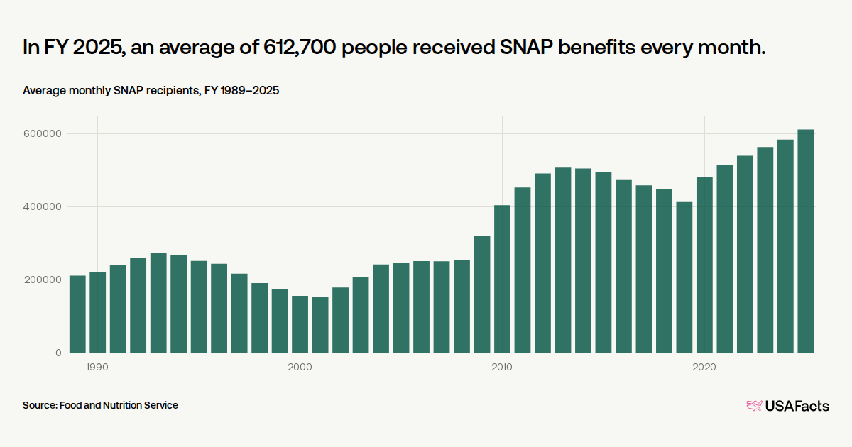 How many people receive SNAP benefits in Colorado every month? | USAFacts