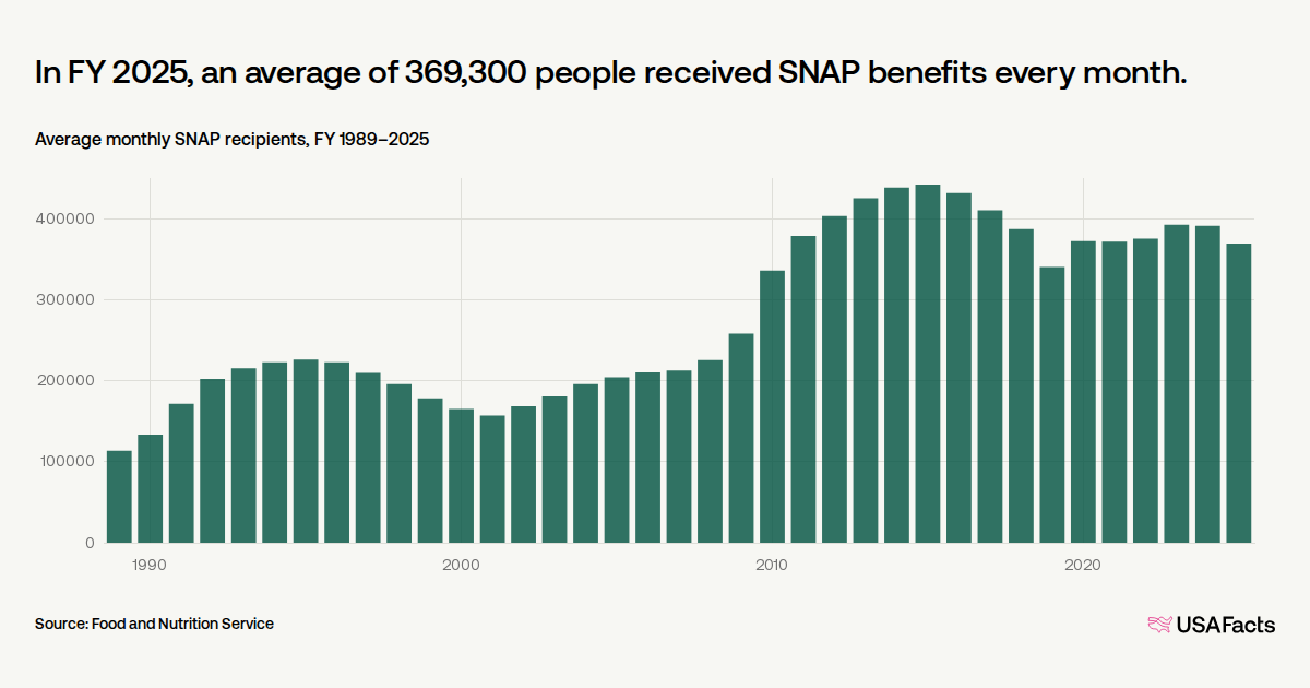 How many people receive SNAP benefits in Connecticut every month ...