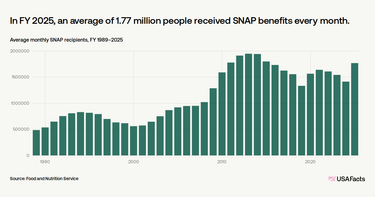 How many people receive SNAP benefits in Georgia every month? | USAFacts