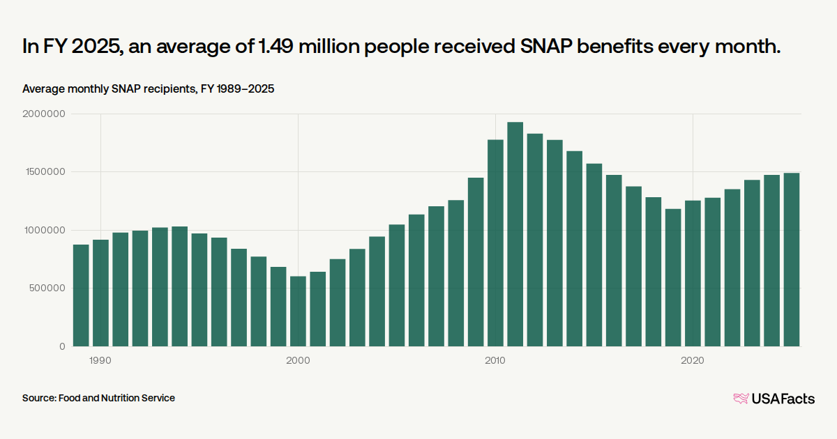 How many people receive SNAP benefits in Michigan every month? | USAFacts