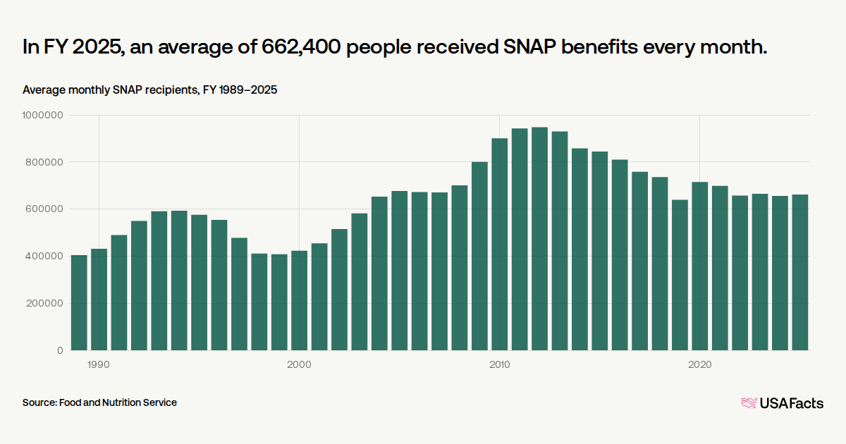 How many people receive SNAP benefits in Missouri every month? | USAFacts
