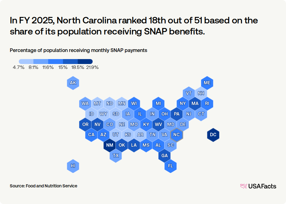 How many people receive SNAP benefits in North Carolina every month ...