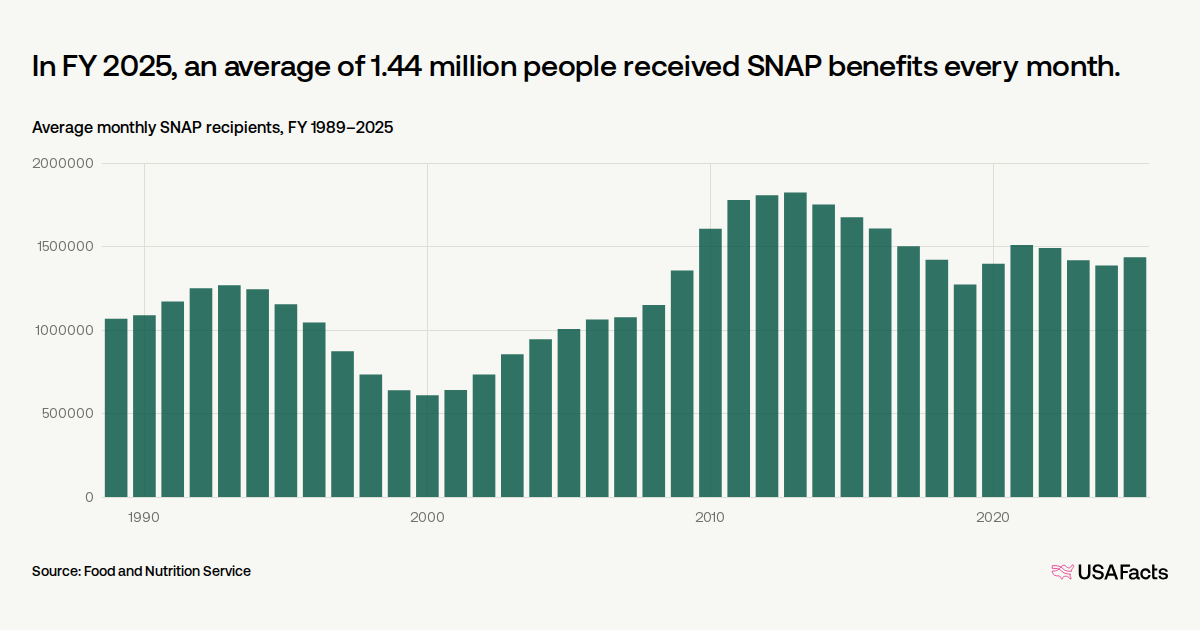 How many people receive SNAP benefits in Ohio every month? | USAFacts