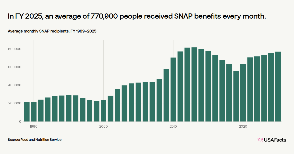 How many people receive SNAP benefits in Oregon every month? | USAFacts