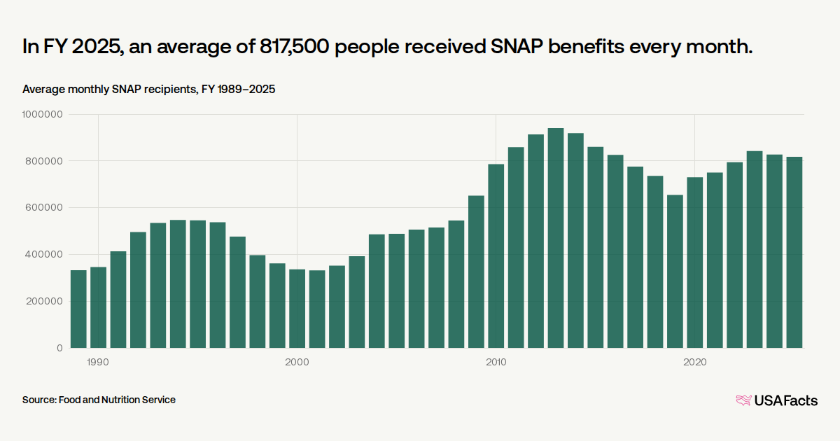 How many people receive SNAP benefits in Virginia every month? | USAFacts