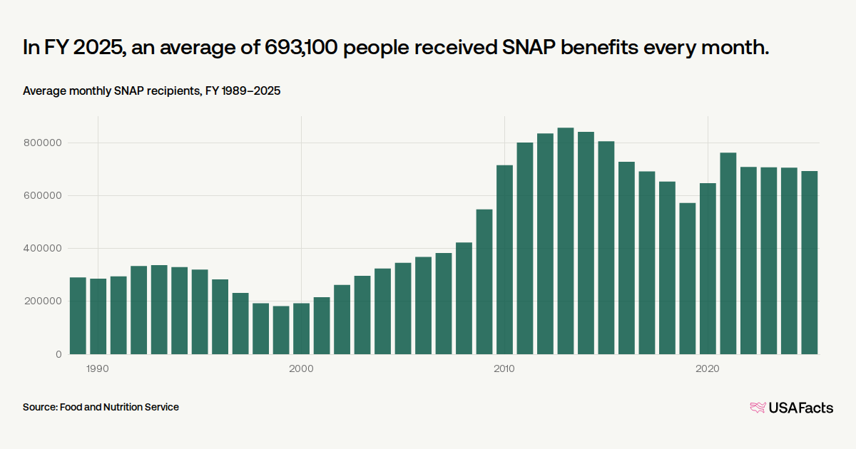 How many people receive SNAP benefits in Wisconsin every month? | USAFacts