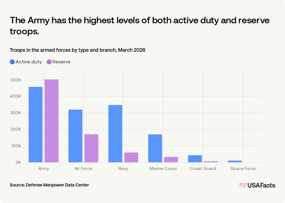 How many troops are in the US military? | USAFacts