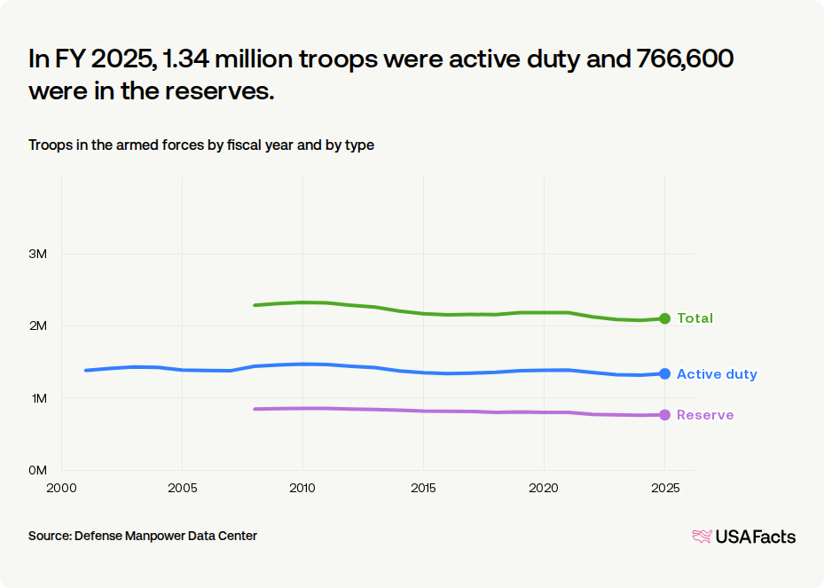 How many troops are in the US military? | USAFacts