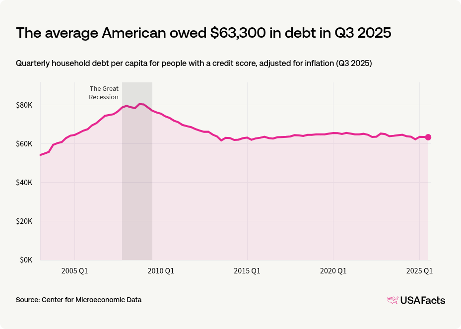 How much debt does the average person in the US have? | USAFacts
