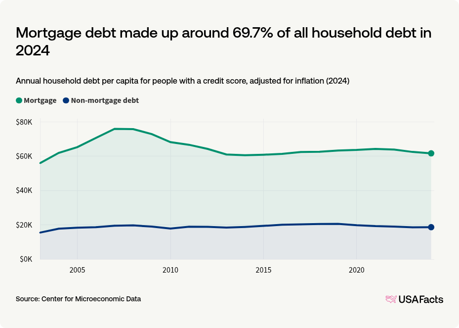 How much debt does the average person in the US have? | USAFacts