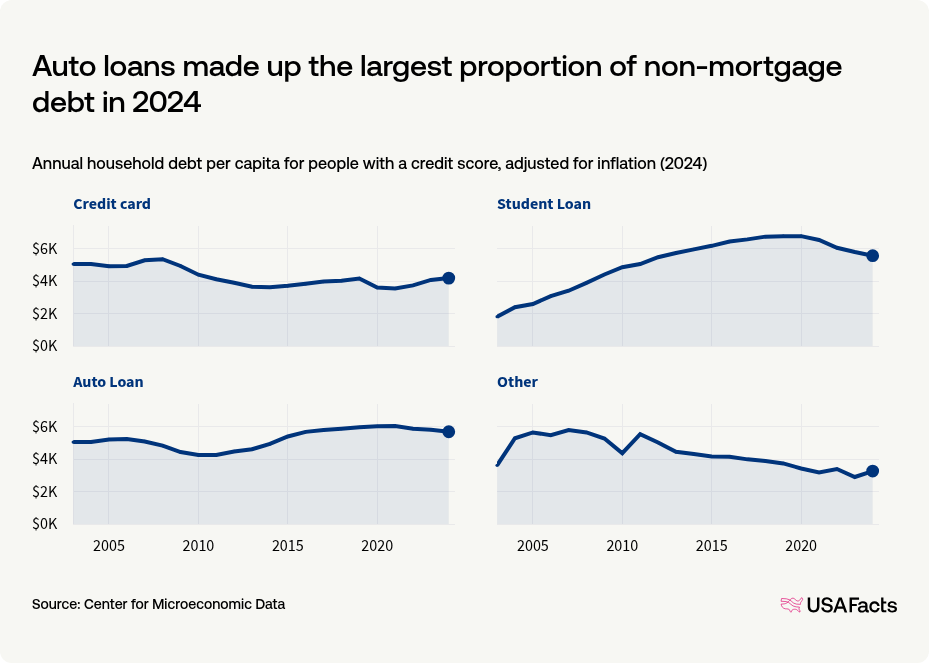 How much debt does the average person in the US have? | USAFacts