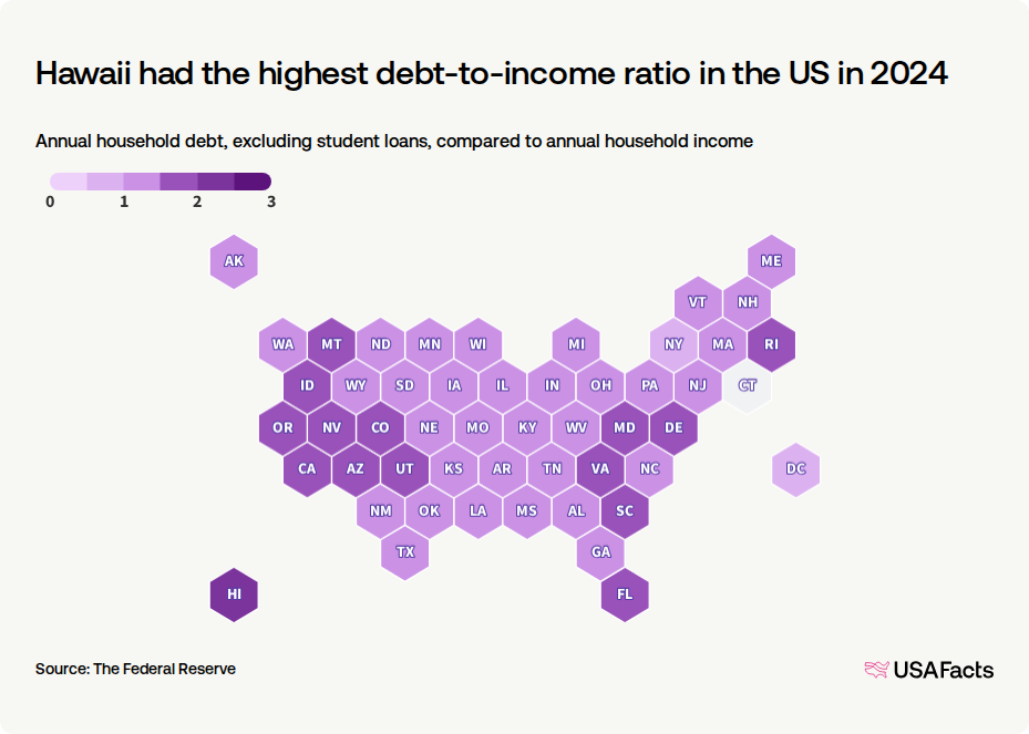 How much debt does the average person in the US have? | USAFacts