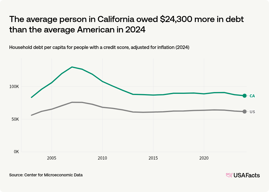 How much debt does the average person in California owe? | USAFacts