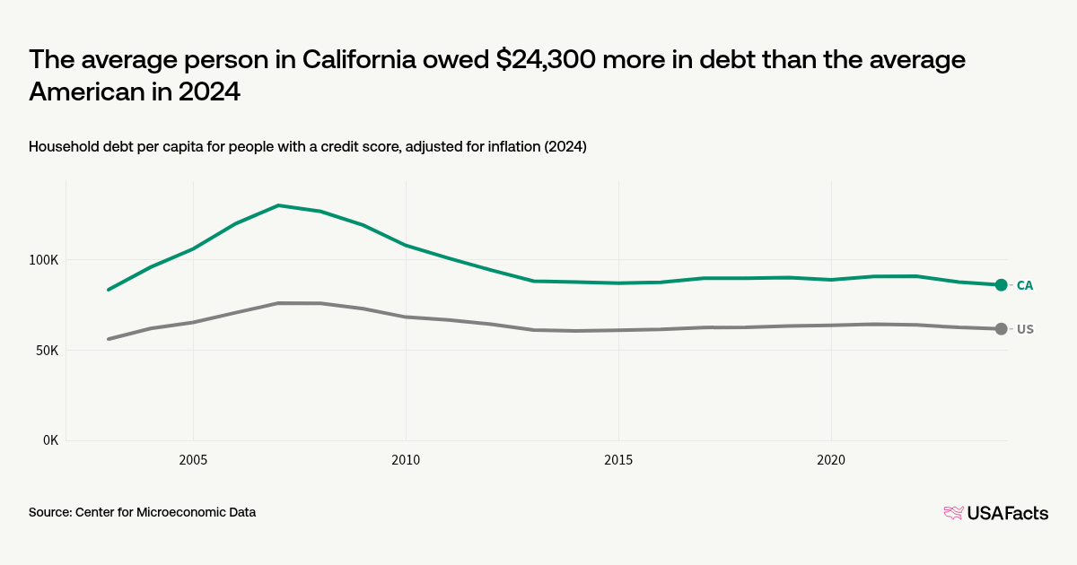 How much debt does the average person in California owe? | USAFacts