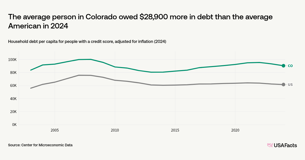 How much debt does the average person in Colorado owe? | USAFacts