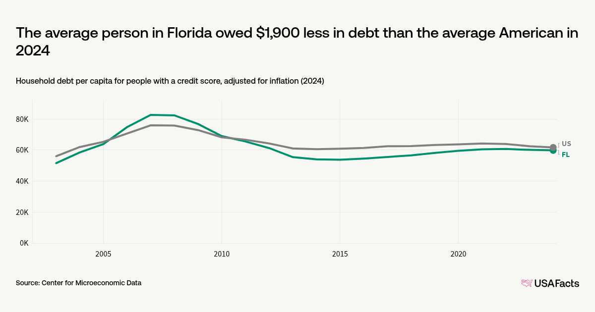 How much debt does the average person in Florida owe? | USAFacts