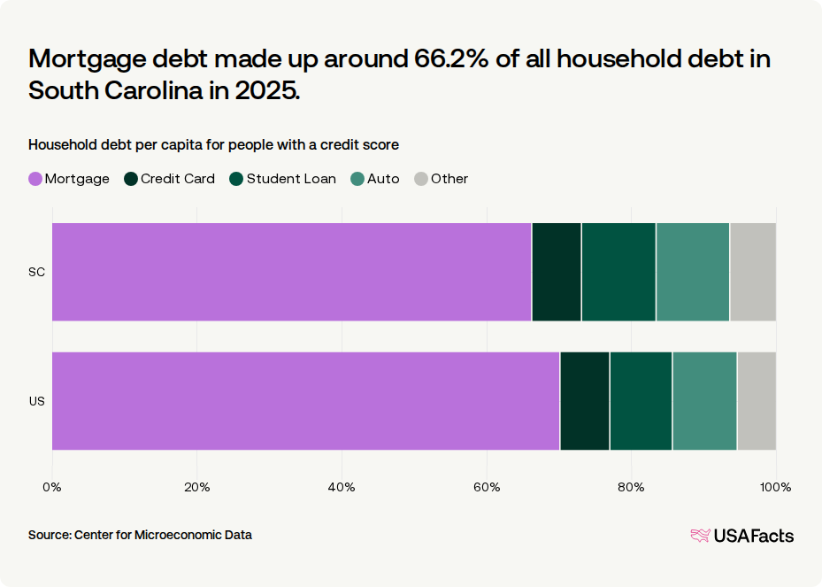 How much debt does the average person in South Carolina owe? | USAFacts
