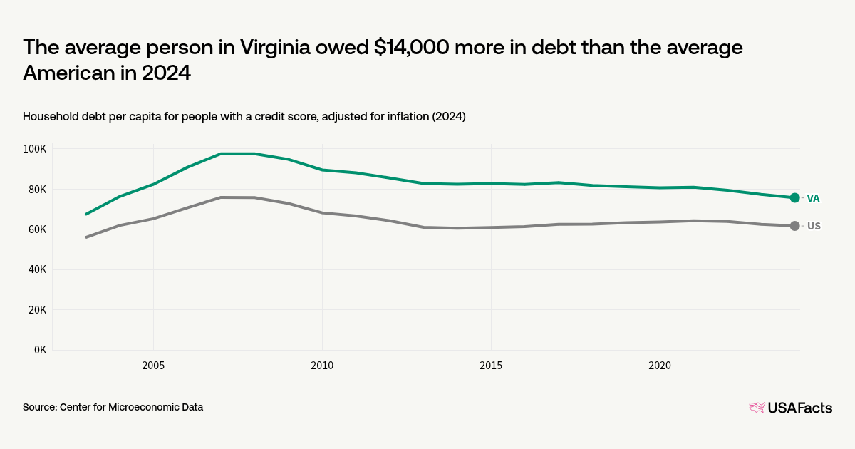 How much debt does the average person in Virginia owe? | USAFacts