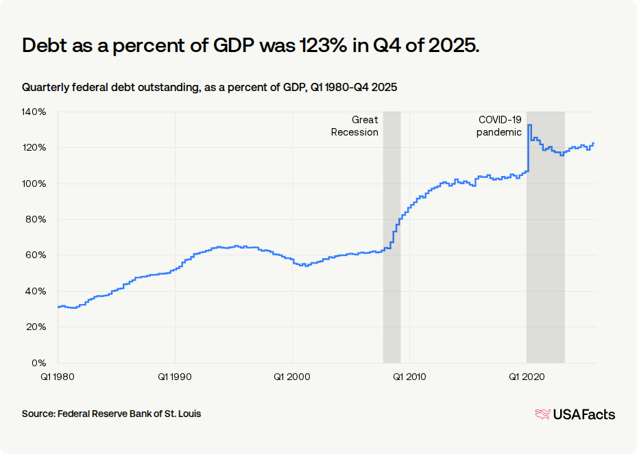How much debt does the US have? | USAFacts