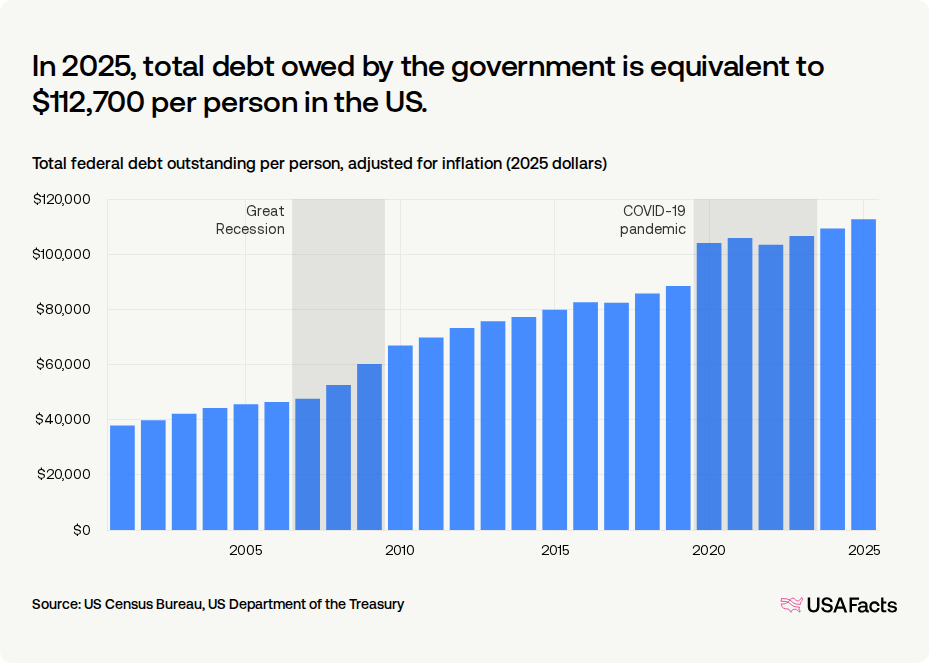 How much debt does the US have? | USAFacts