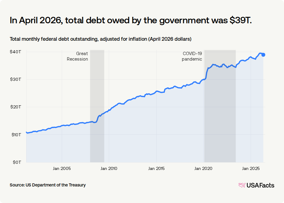 How much debt does the US have? | USAFacts